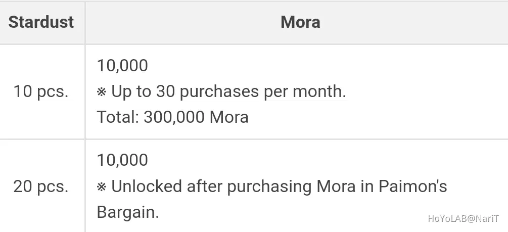 🪙 Best Ways To Farm Mora. 🪙 [Guide] Genshin Impact | HoYoLAB