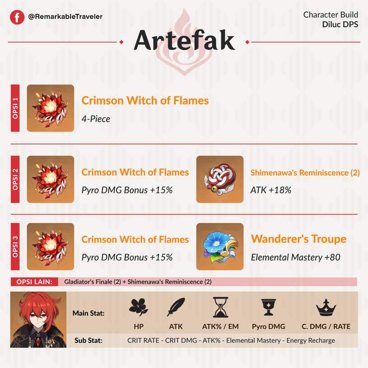 [Mini Guide] Character Build: Diluc DPS [Build Karakter Diluc - Panduan Diluc Versi 2.5 ...
