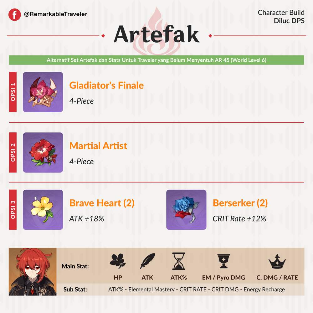 [Mini Guide] Character Build: Diluc DPS [Build Karakter Diluc - Panduan ...