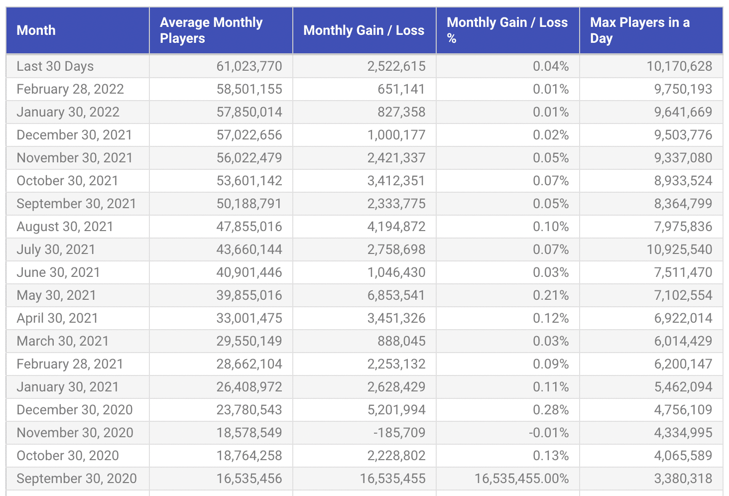 🔴 [Count] Genshin Players 2022 = +61 million people 📈 % Growth more ...