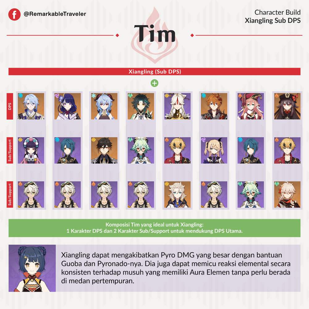 [Mini Guide] Character Build: Xiangling Sub DPS [Build Karakter ...