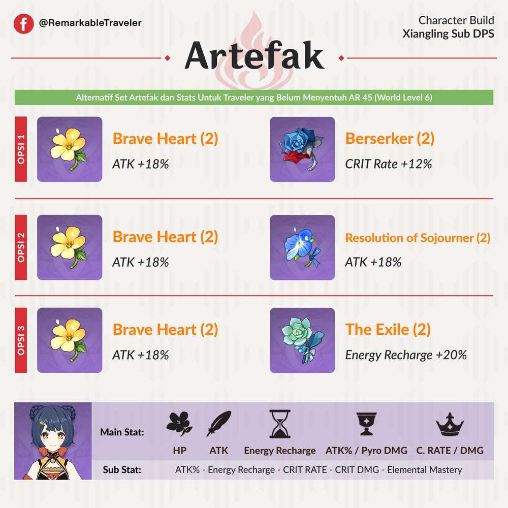 [Mini Guide] Character Build: Xiangling Sub DPS [Build Karakter ...