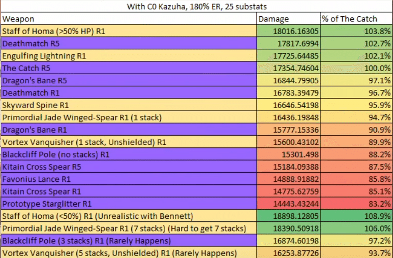 Xiangling weapon damage comparison Genshin Impact | HoYoLAB