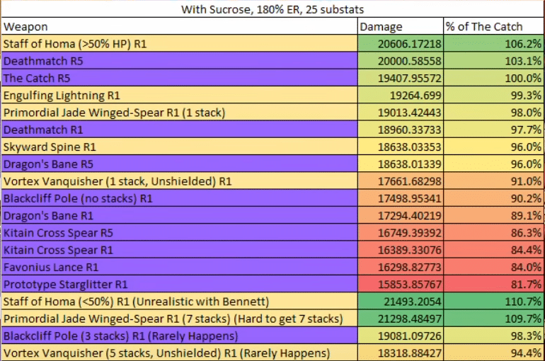 Xiangling weapon damage comparison Genshin Impact | HoYoLAB
