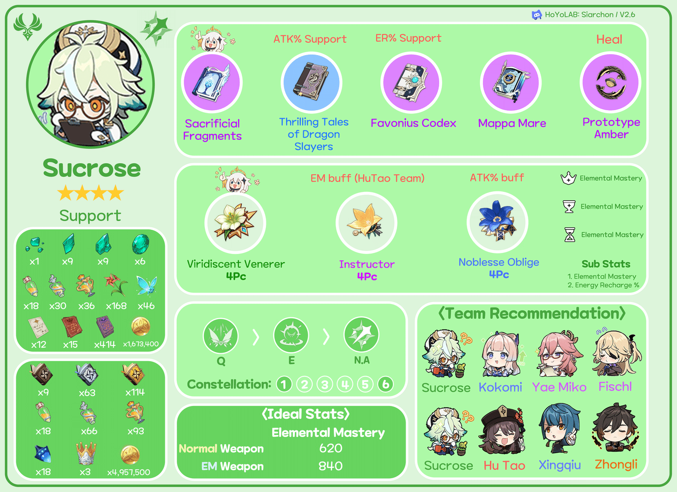 [V2.6] Character Infographic - Sucrose Genshin Impact | HoYoLAB
