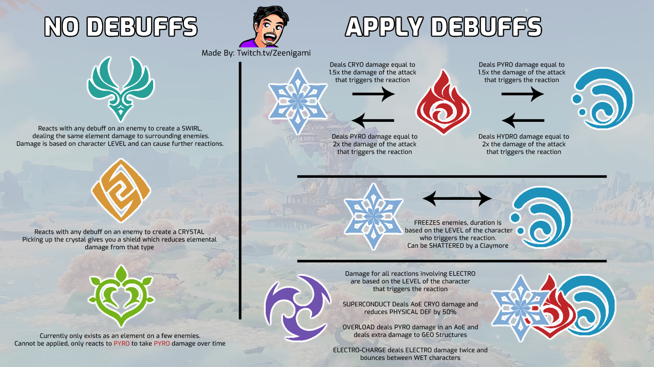 ELEMENTAL STATS! Genshin Impact | HoYoLAB