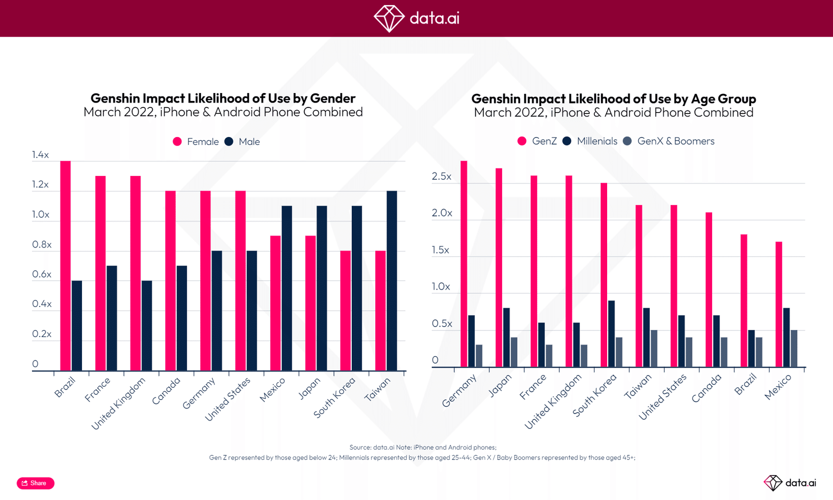 🔴 [Count] Genshin Players 2022 = +61 million people 📈 % Growth more ...