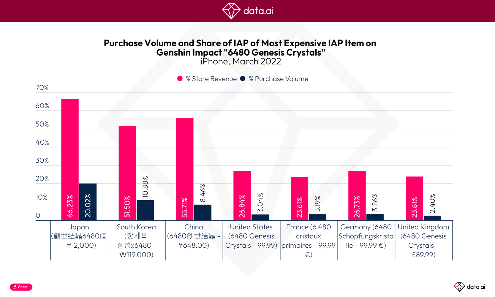 🔴 [Count] Genshin Players 2022 = +61 million people 📈 % Growth more ...