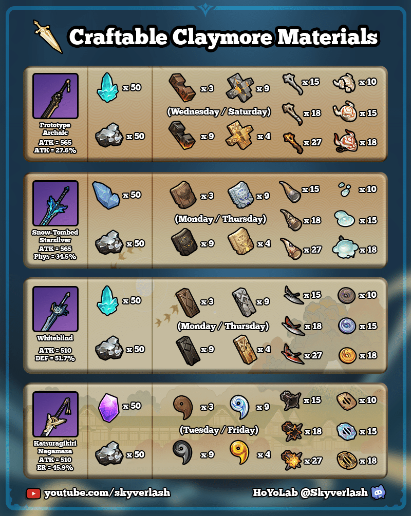 All Available Craftable Weapon Materials | Craft & Ascension Materials ...