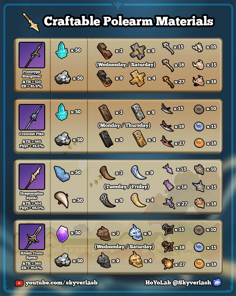 All Available Craftable Weapon Materials | Craft & Ascension Materials ...