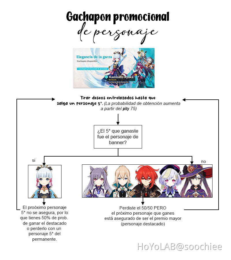 ¿Cómo funciona el 50/50? ¿Qué es el pity? Genshin Impact | HoYoLAB