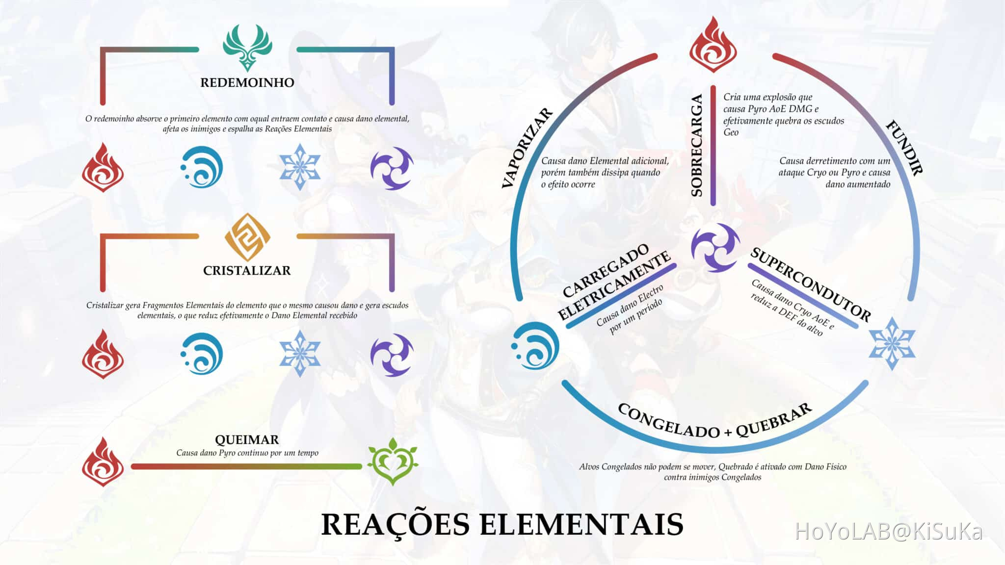 Complete Guide to Elements Genshin impact Genshin Impact | HoYoLAB
