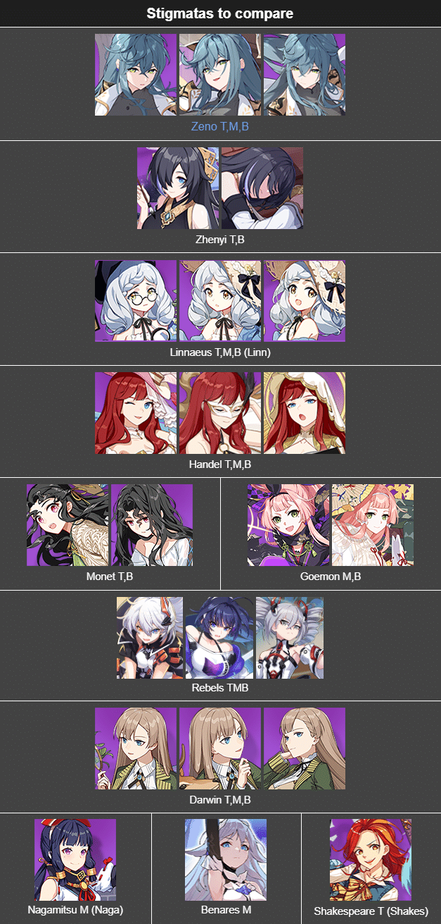 [Beta 5.7 Guide] Zeno Stigmata Guide | Honkai Impact 3rd | HoYoLAB