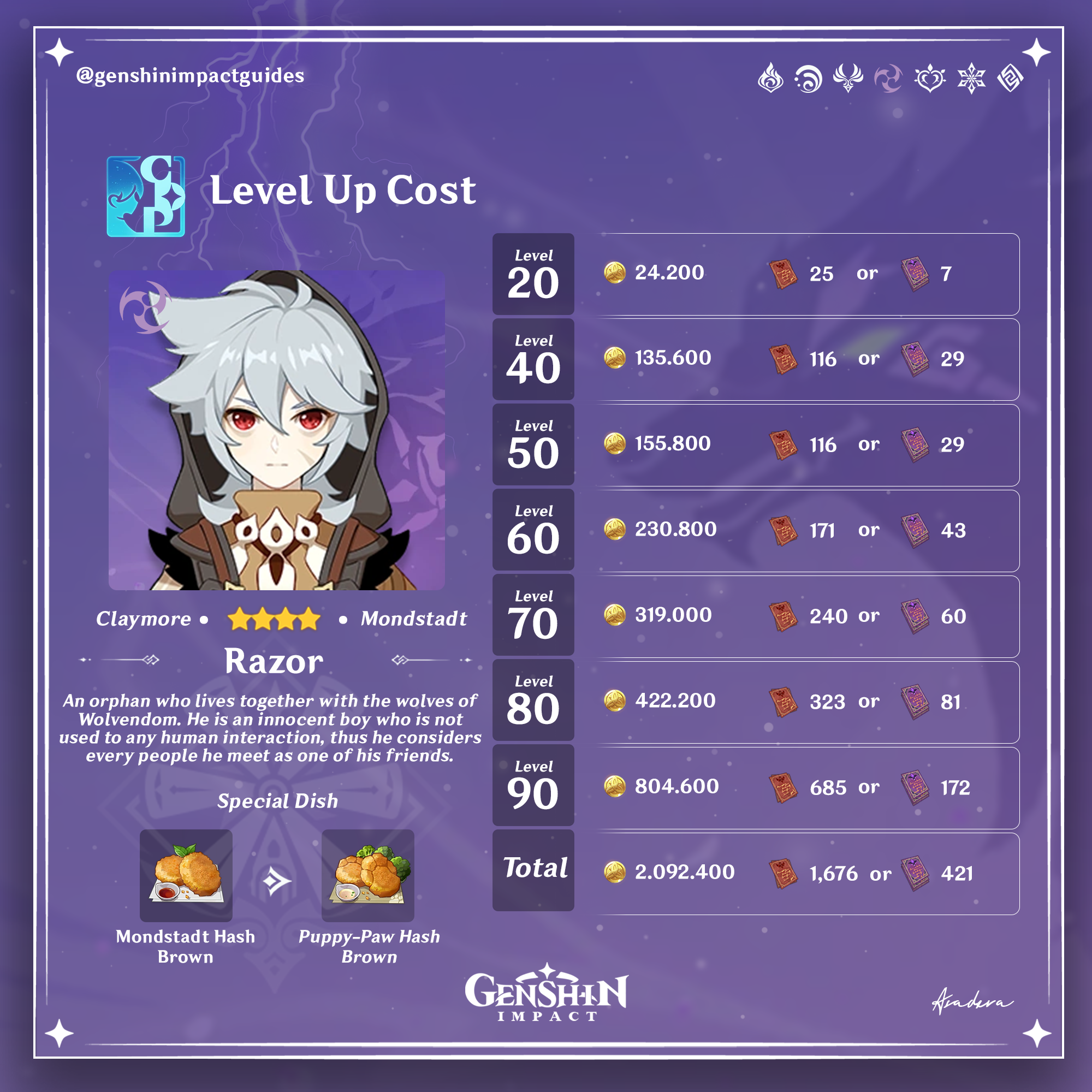 Razor Best Build | Genshin Impact | HoYoLAB