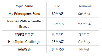 "Hot Topics Challenge" Results Announcement | HoYoLAB