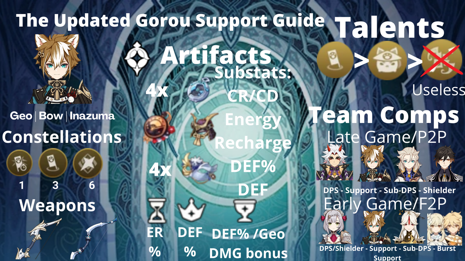 Updated Gorou Support Guide Genshin Impact | HoYoLAB