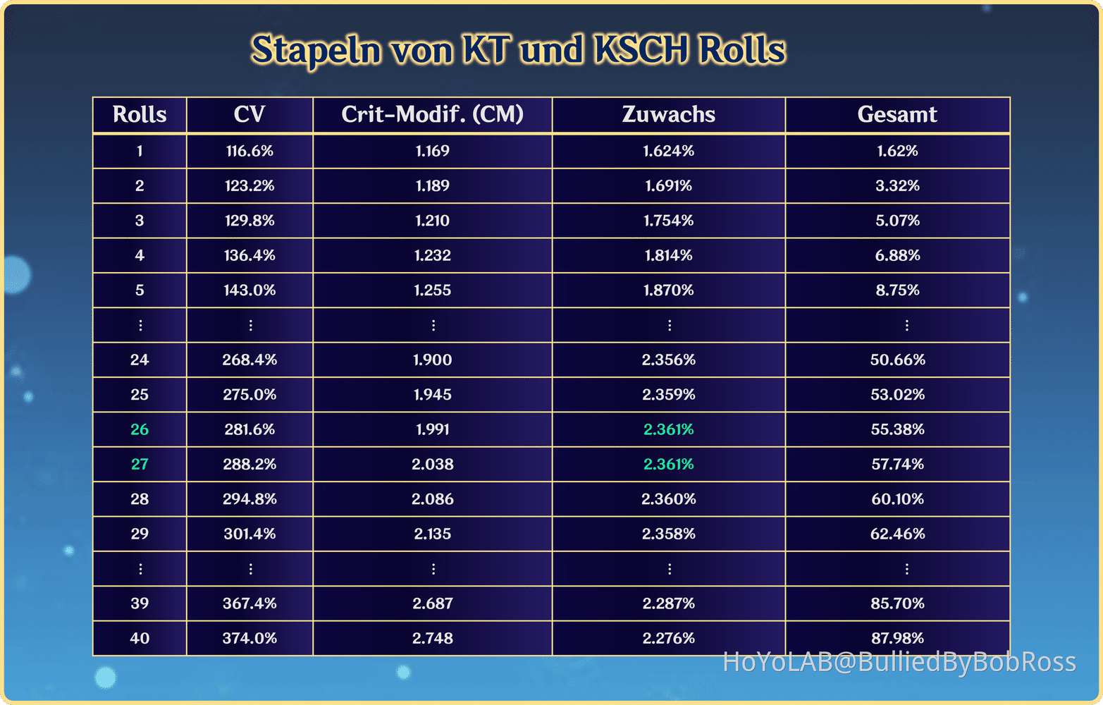 Die SCHADENSFORMEL im DETAIL – KT, KSCH oder ANG% – was ist WICHTIGER ...