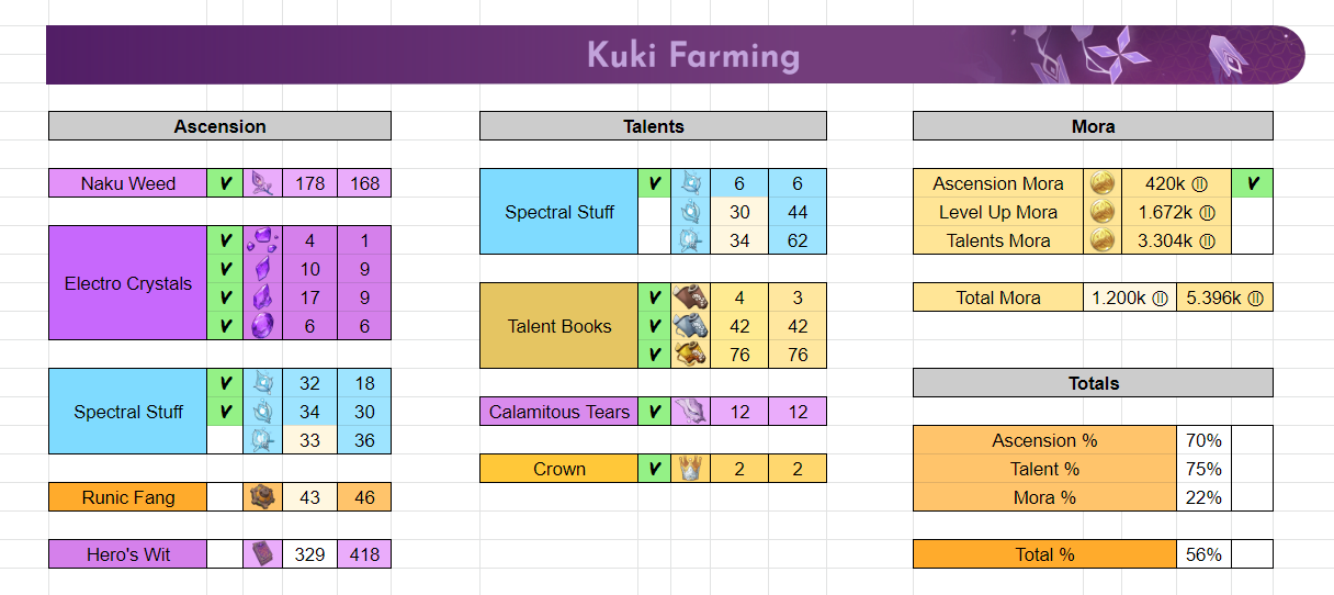 Kuki Shinobu Farming Sheets Genshin Impact | HoYoLAB