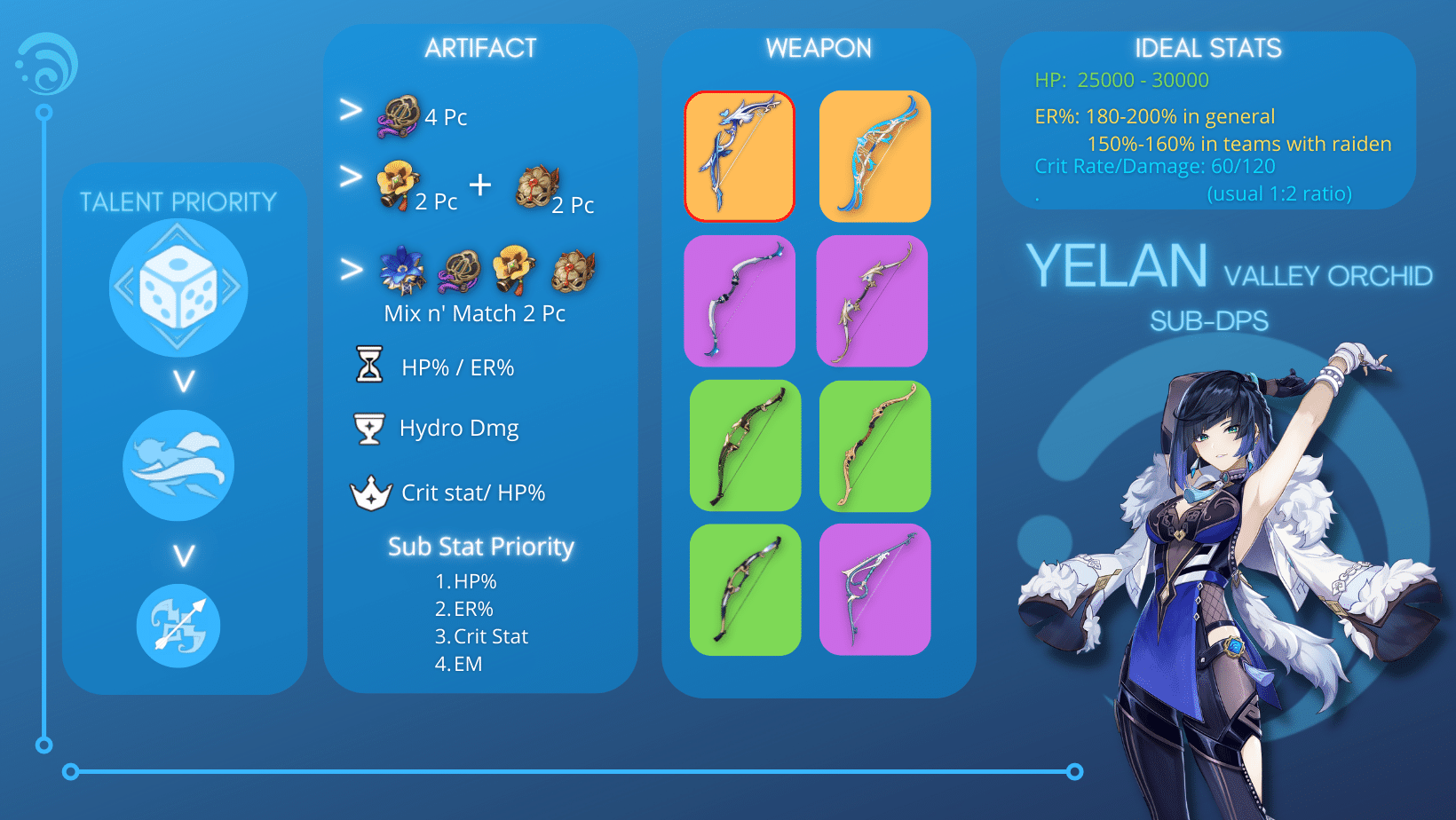 Yelan v Xingqiu : Build guide & Review | Genshin Impact | HoYoLAB