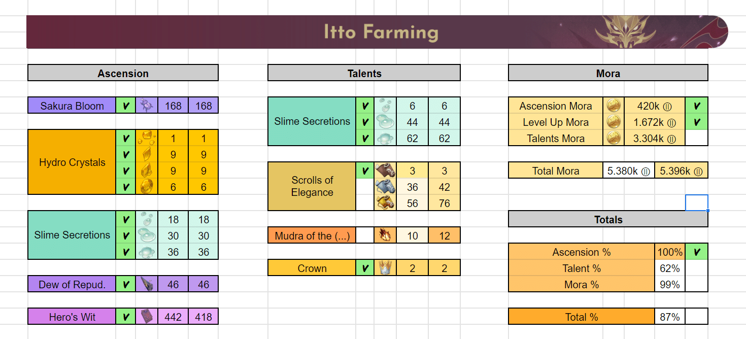Itto Farming Sheet Genshin Impact | HoYoLAB