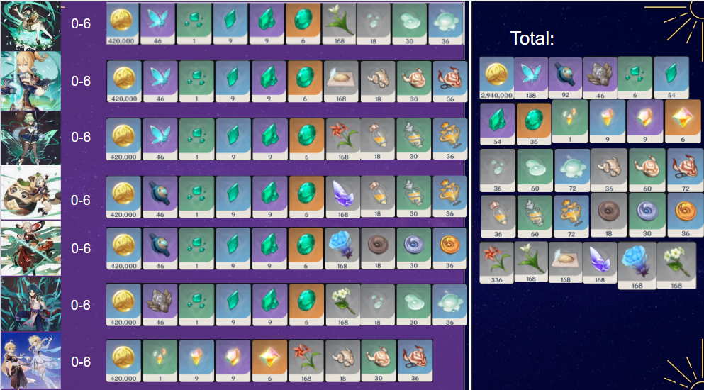All ascension materials needed for all anemo characters Genshin Impact ...