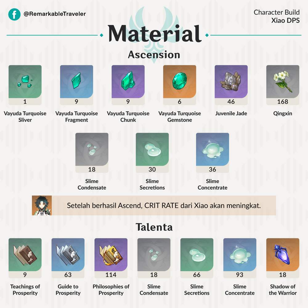[Mini Guide] Character Build: Xiao DPS [Build Karakter Xiao - Panduan ...