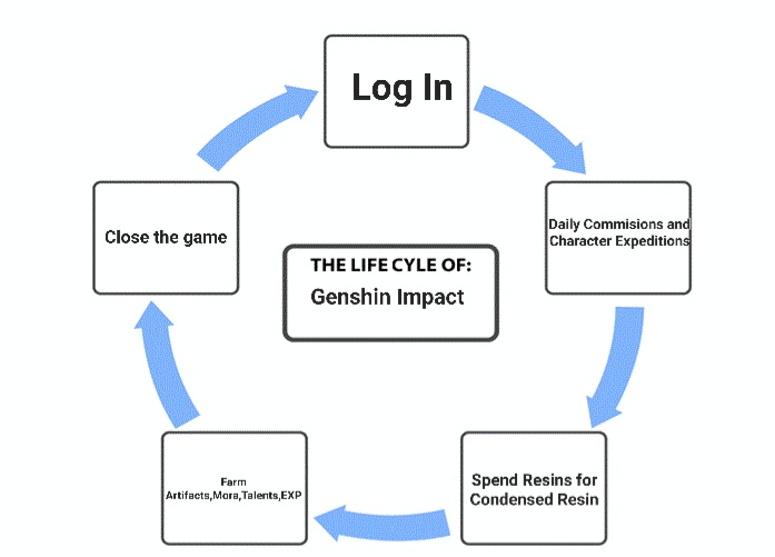 My daily routine: Genshin Impact | HoYoLAB