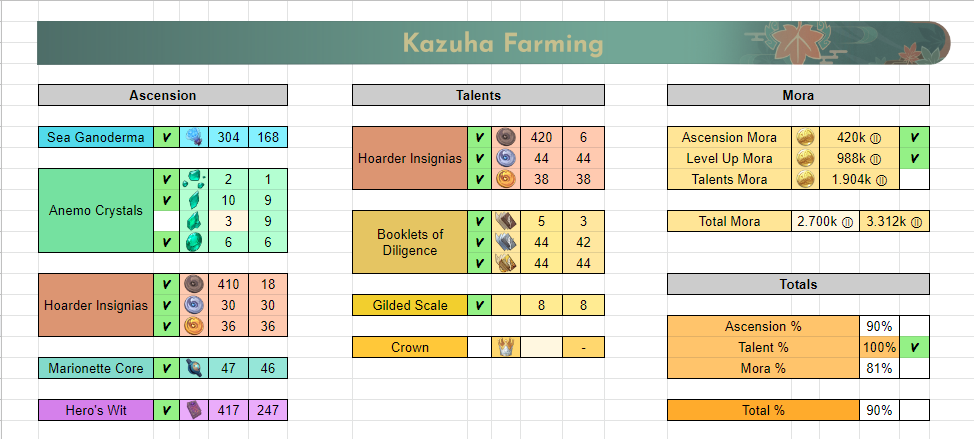 Kazuha Farming Tracker! Genshin Impact | HoYoLAB