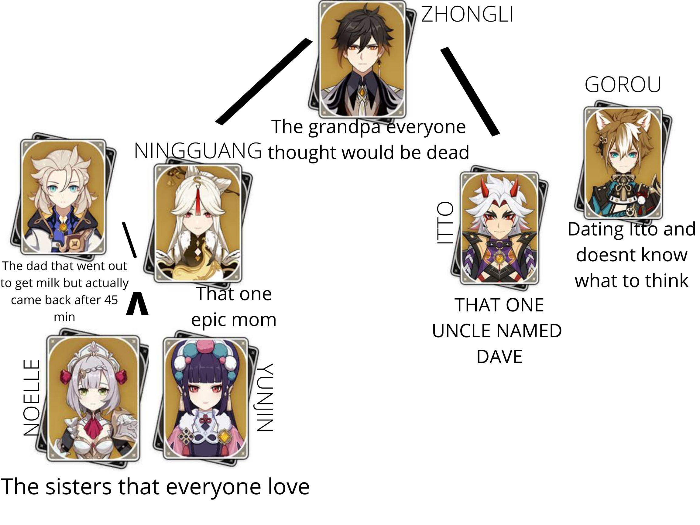 GEO FAMILY TREE Genshin Impact | HoYoLAB