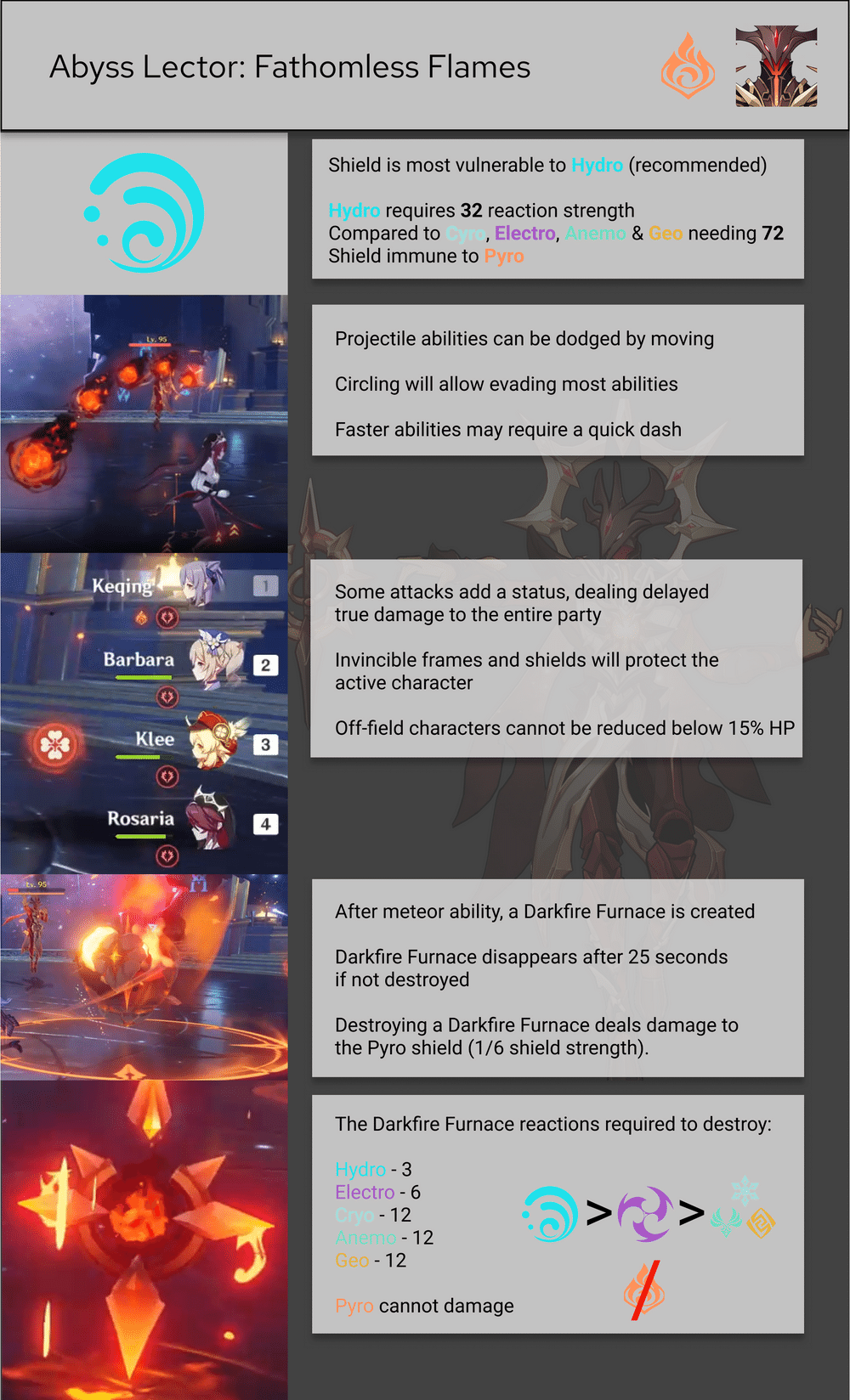 Pyro Abyss Lector Strategy/Tips Genshin Impact | HoYoLAB