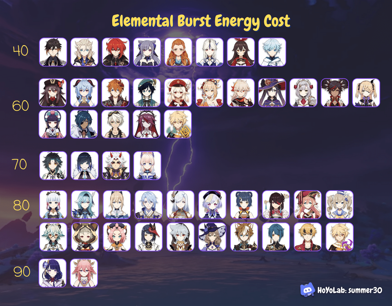 [Version 2.7] Elemental Burst Cost per Character Genshin Impact | HoYoLAB