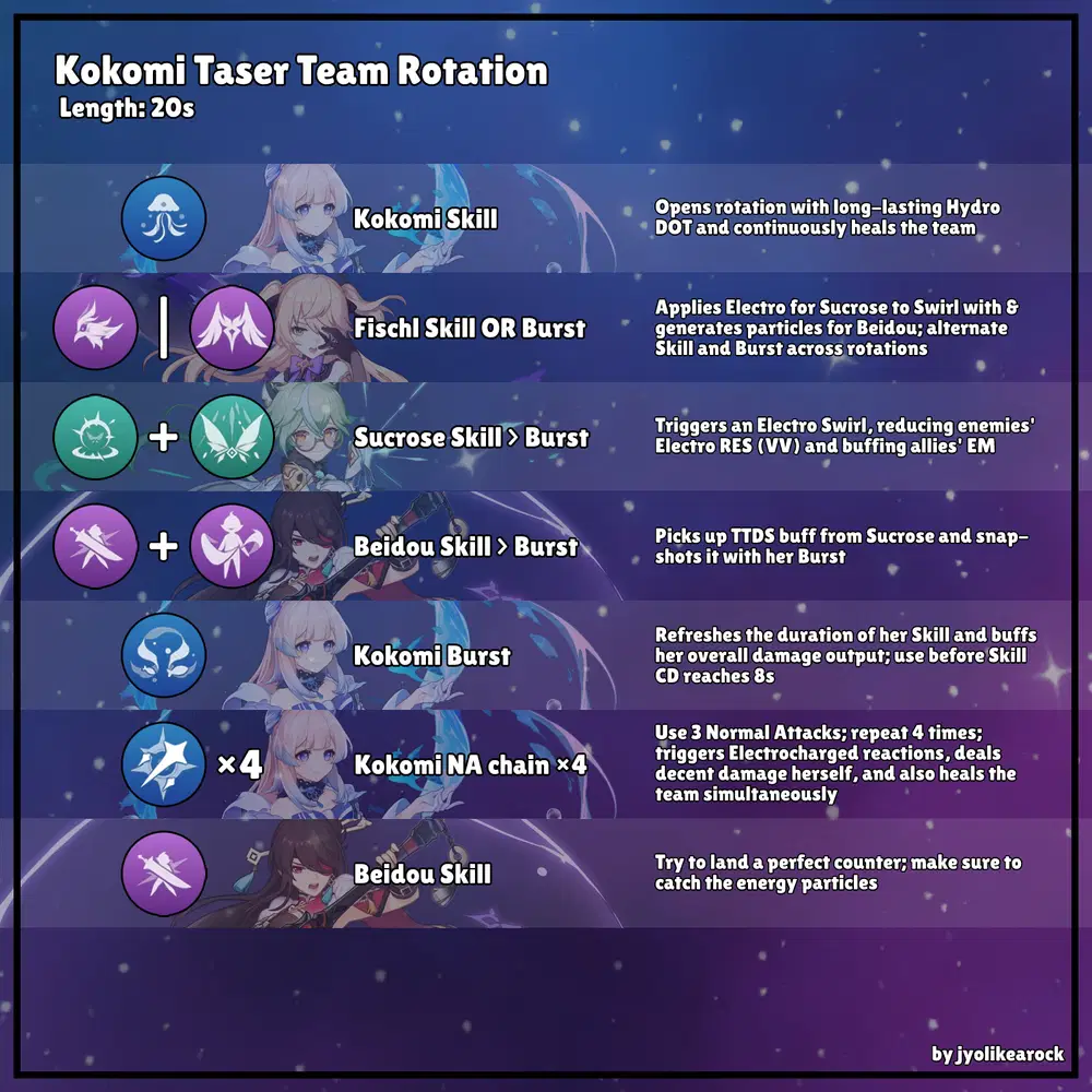 Rotation Guides for Common Team Comps Genshin Impact | HoYoLAB