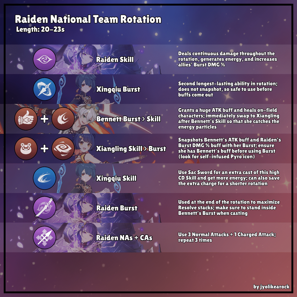Rotation Guides for Common Team Comps Genshin Impact | HoYoLAB