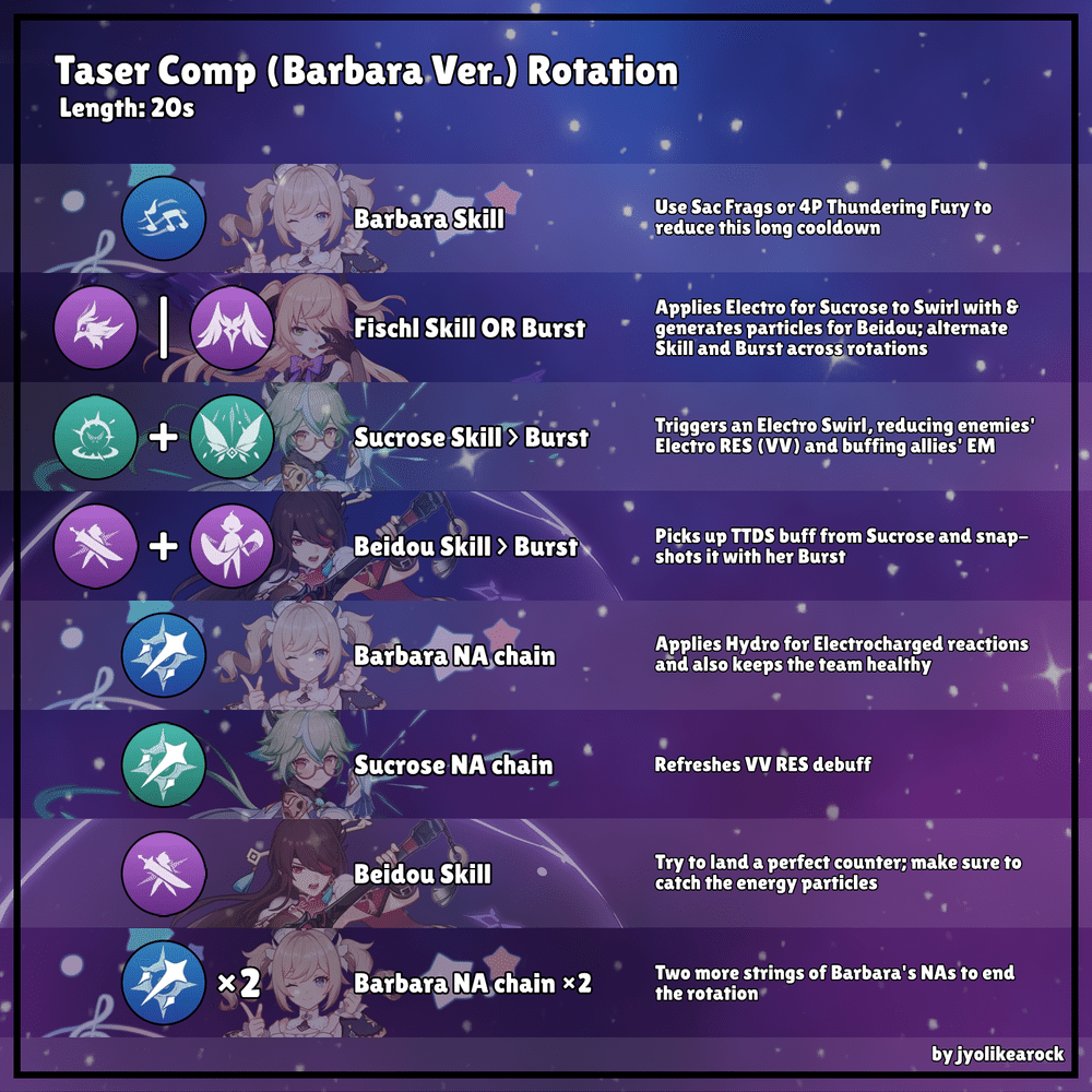 Rotation Guides for Common Team Comps | Genshin Impact | HoYoLAB