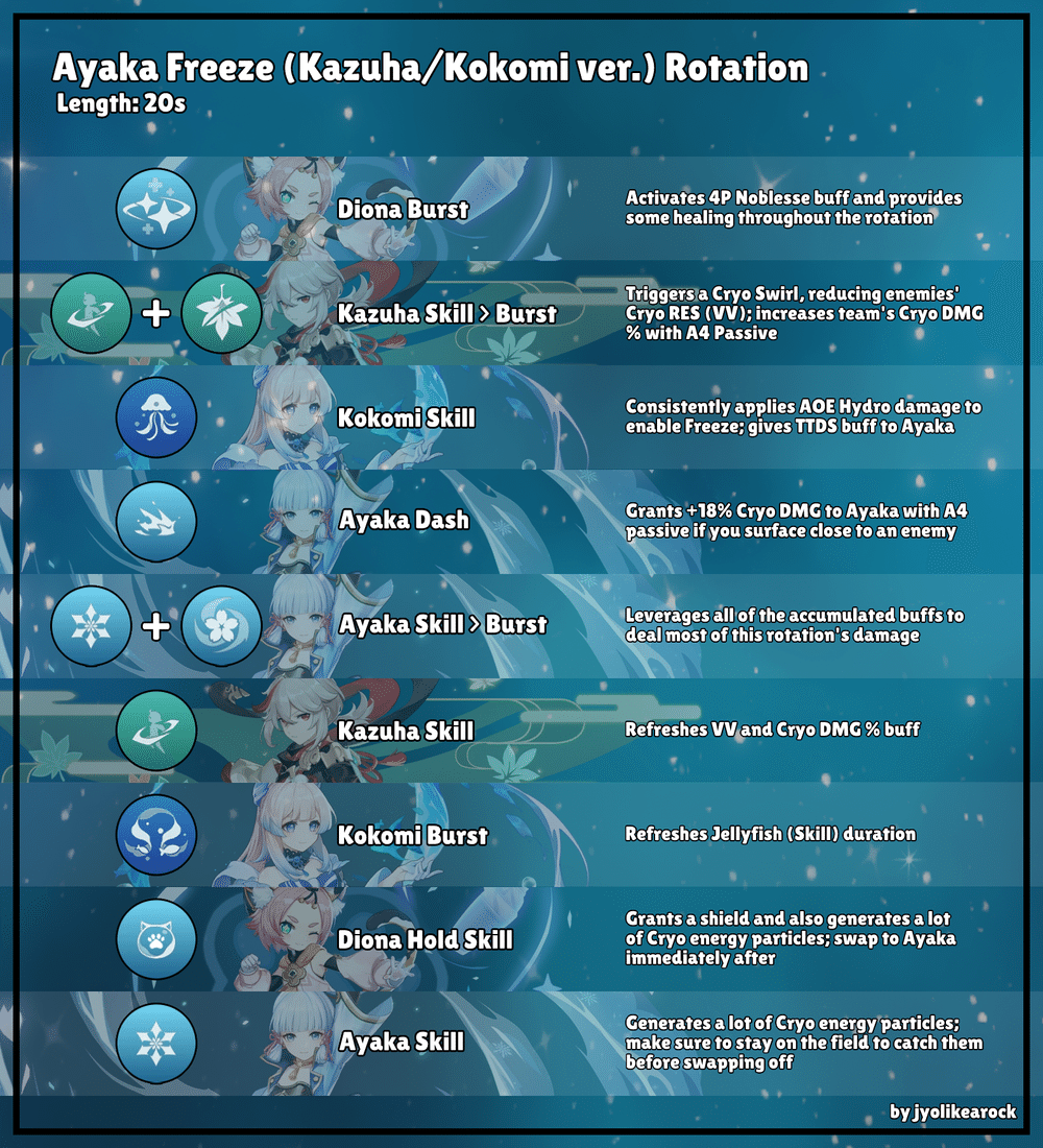 Rotation Guides for Common Team Comps Genshin Impact | HoYoLAB