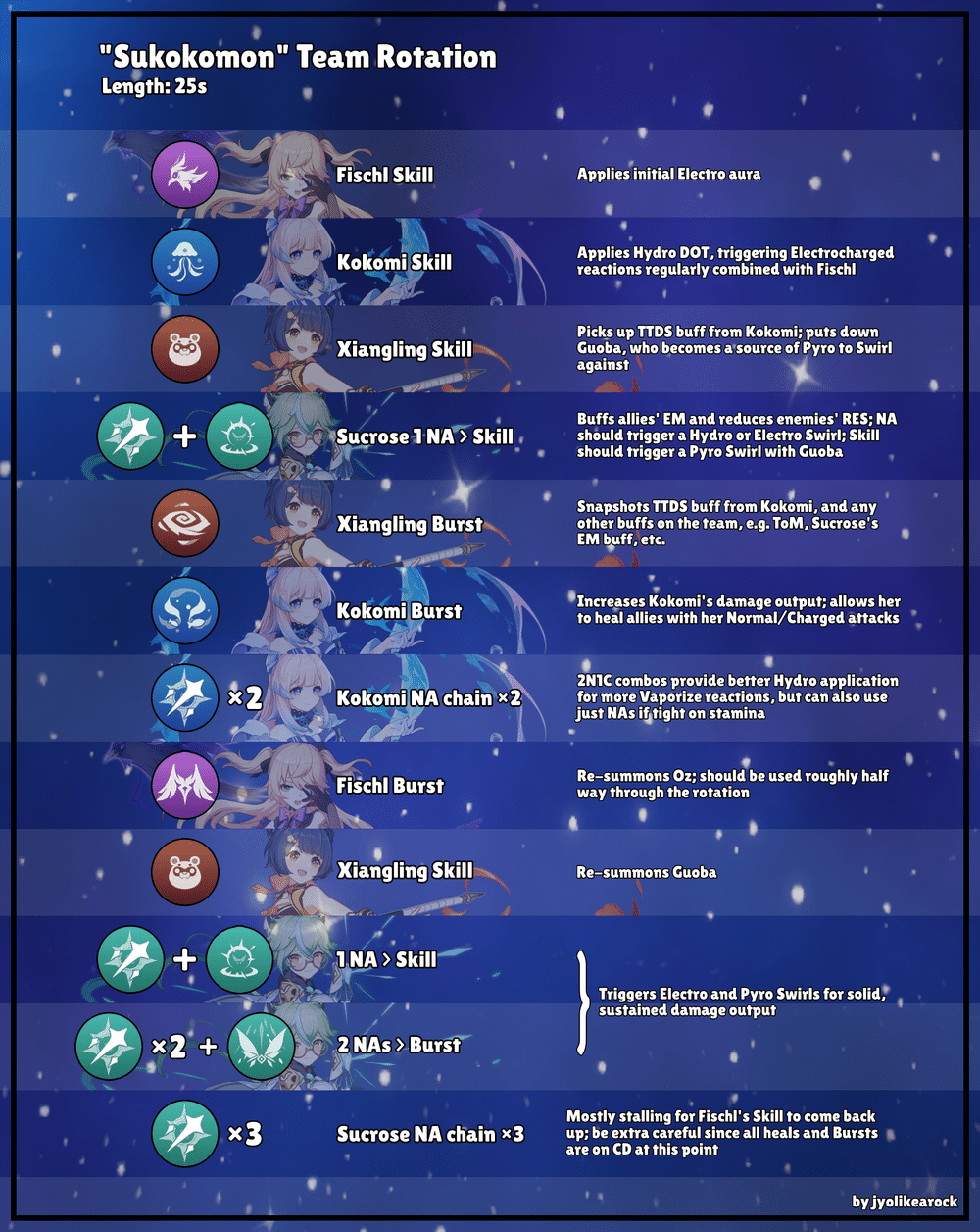 Rotation Guides For Common Team Comps Genshin Impact Hoyolab