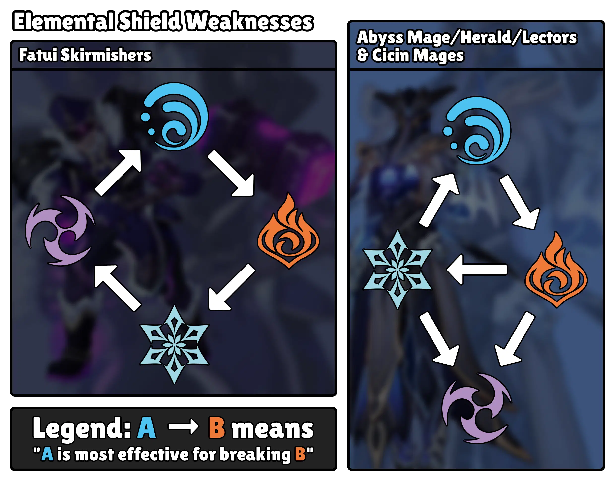 Cheatsheet for Elemental Shield Weaknesses Genshin Impact | HoYoLAB