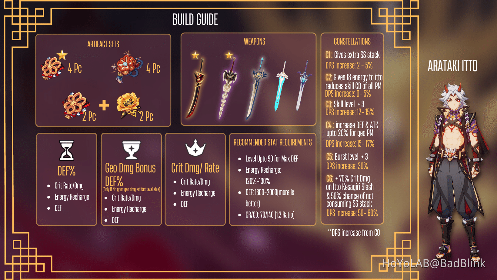 ARATAKI ITTO: Build Guide & Analysys Genshin Impact | HoYoLAB