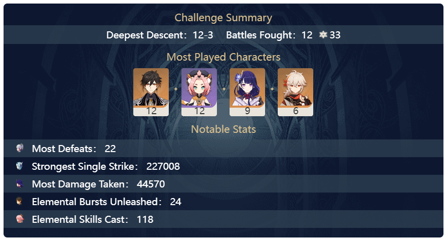 Abyss Run Results. Genshin Impact | HoYoLAB