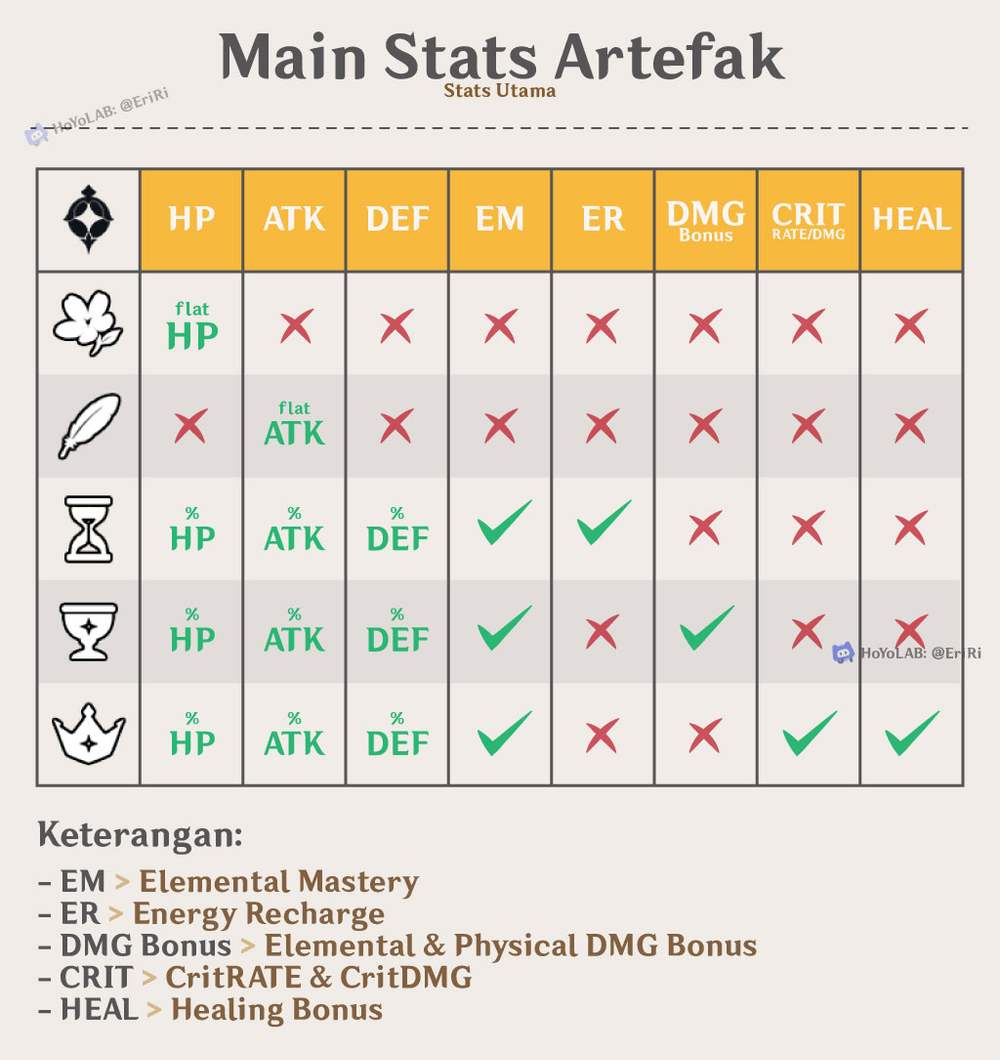 [Guide] bahas Artefak! kapan dapat Artefak yang bagus? Mitos dan Fakta ...
