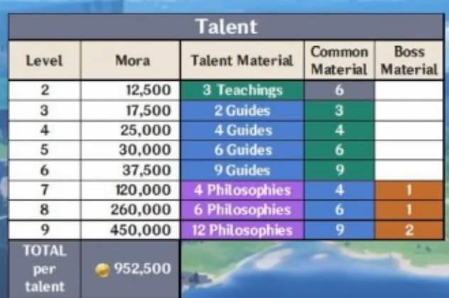 Talent Level Up Materials | Genshin Impact | HoYoLAB