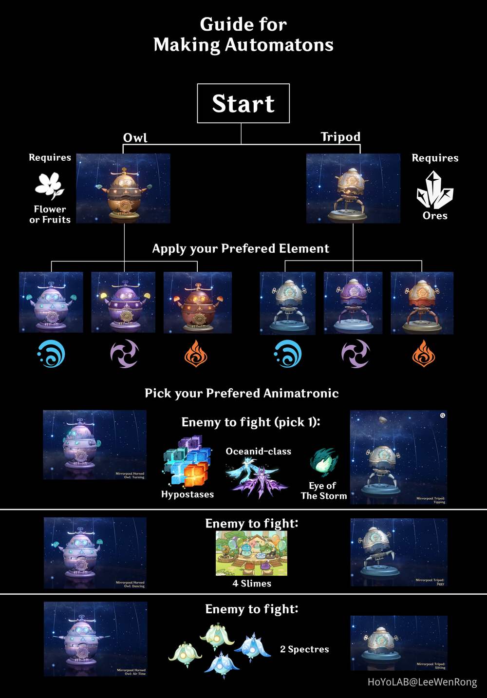 Automaton Creation Guide Genshin Impact | HoYoLAB