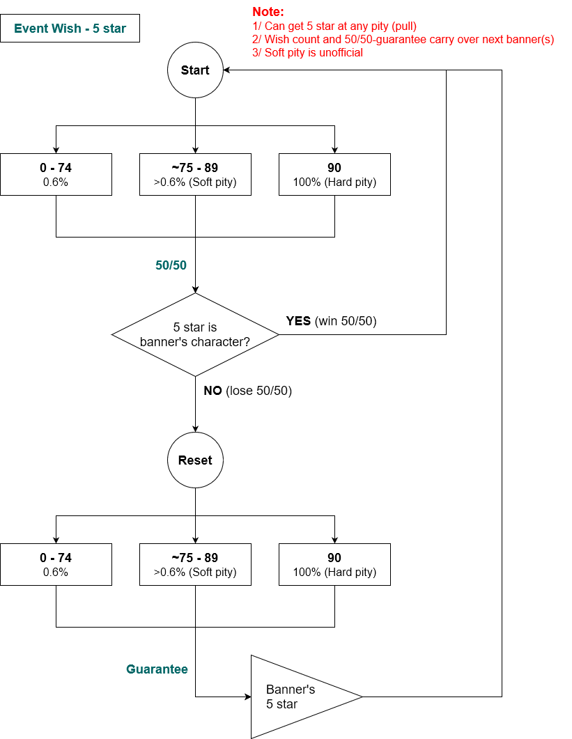 Event wish pity reference Genshin Impact | HoYoLAB