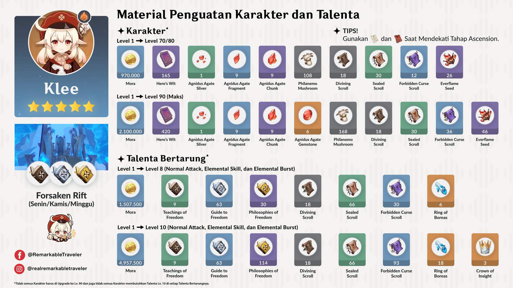 [Klee Ascension Materials] Material Penguatan Karakter dan Talenta ...