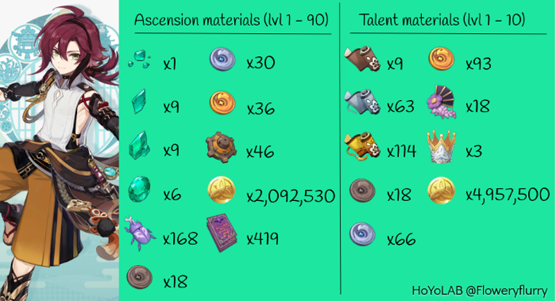 [Version 2.8] Phase 1 - 4* character acsension & talent materials ...