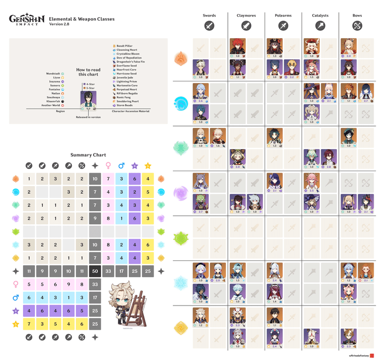 [Version 2.8] Elemental and Weapon Classes Chart | Genshin Impact | HoYoLAB