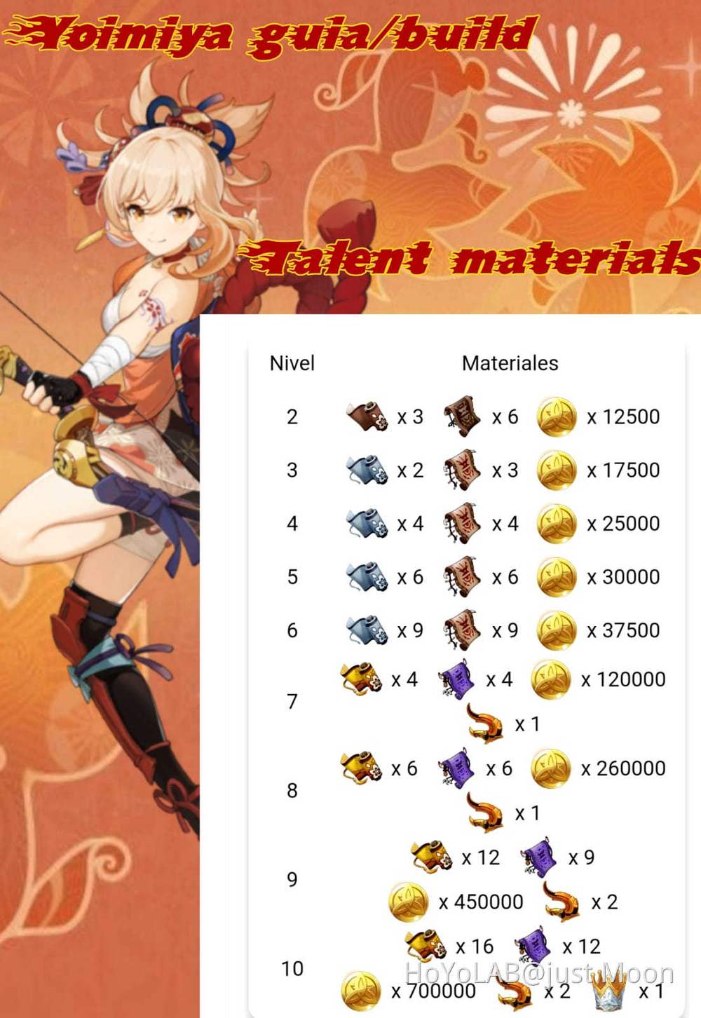 Yoimiya Guía (build) [versión 2.8] Genshin Impact | HoYoLAB