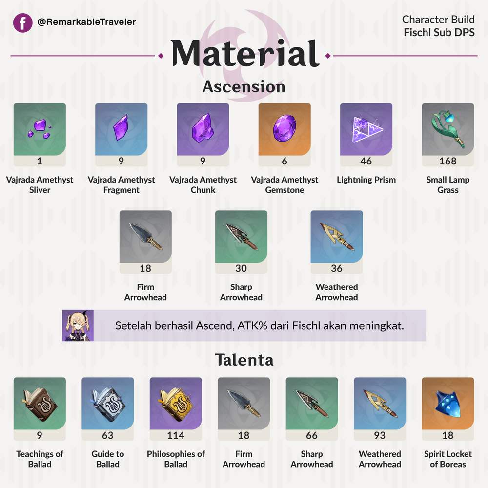 [Mini Guide] Character Build: Fischl Sub DPS [Build Karakter Fischl ...