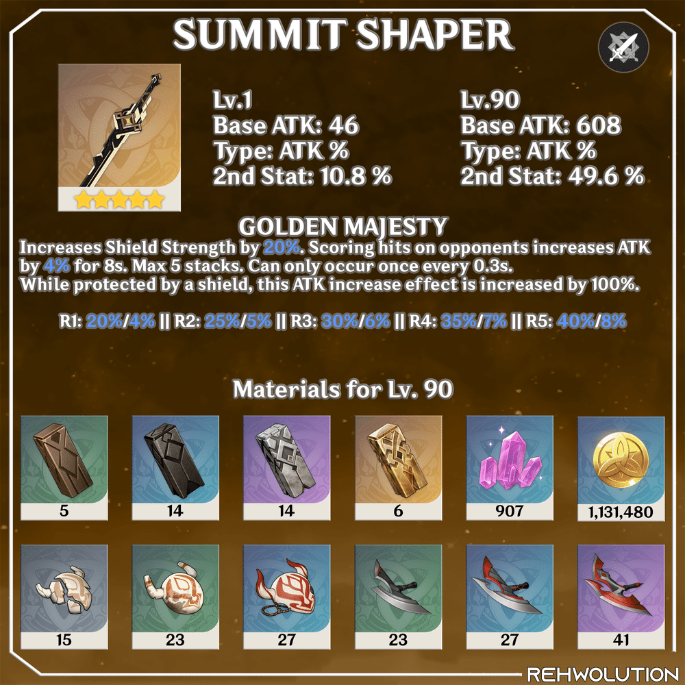 Summit Shaper ||GUIDE|| - Leveling Materials, How to obtain (Weapon ...