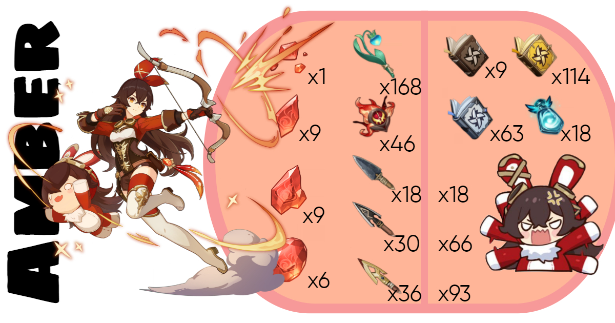 Amber Material Guide Genshin Impact | HoYoLAB